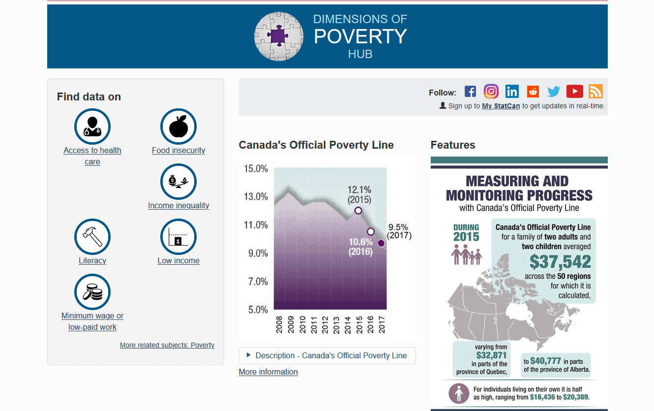 Government Releases Dimensions of Poverty Hub | Canada Without Poverty